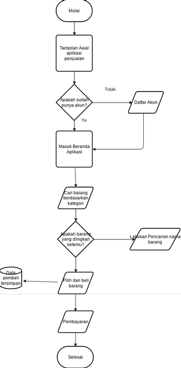 Flowchart Aplikasi Ecomerce | Visual Paradigm User-Contributed Diagrams ...